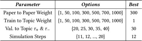 table 3 from transductive spiking graph neural networks for loihi semantic scholar