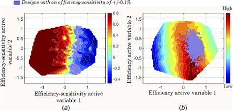 Contours Of The Efficiency Sensitivity Subspace In A Efficiency