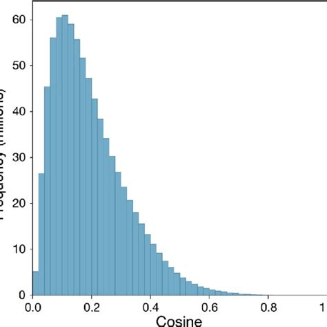 Distributions Of Cosine Distances Between All Approximately 800 Download Scientific Diagram