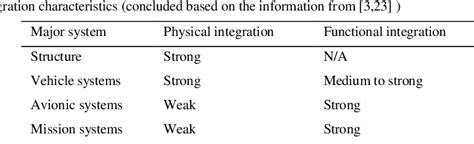 Table 1 From Using Requirement Functional Logical Physical Models To Support Early Assembly