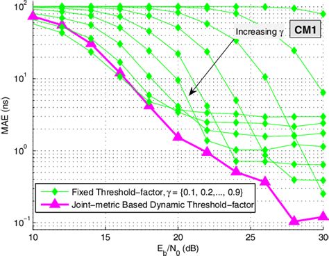 Figure 5 From Match Filtering Based Toa Estimation For Ir Uwb Ranging