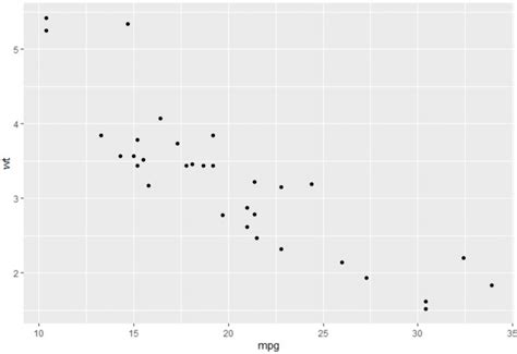 How To Change Point Size In Ggplot Examples