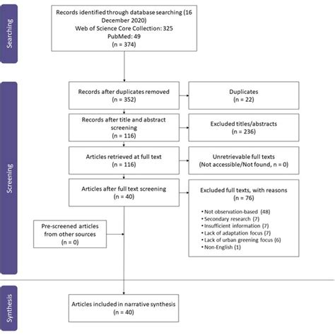 Roses Reporting Standards For Systematic Evidence Syntheses Flow Download Scientific Diagram