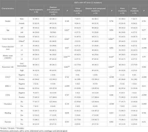 Table 1 From Molecular Landscape And Clinical Significance Of Exon 11 Mutations In Kit Gene