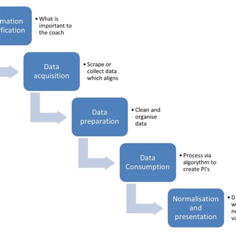Pipeline For Automated Data Management For Display In Visualisation Download Scientific