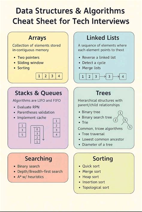 🚀 Data Structures And Algorithms Cheat Sheet For Tech Interviews