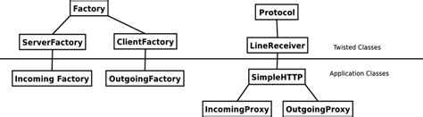 Event Driven Programming With Twisted And Python Linux Journal