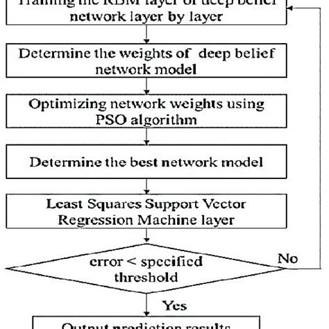 Flowchart For Pso Optimized Dbn Network And Lssvr Algorithm Download Scientific Diagram