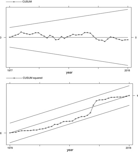 Plot Of Cusum And Cusum Square Source Authors Own Estimation By