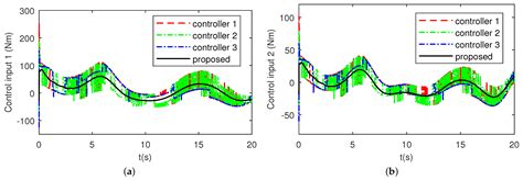 A Novel Continuous Nonsingular Finitetime Control For Underwater Robot
