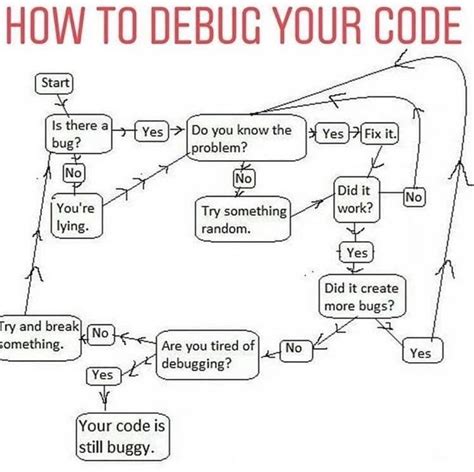 World Of Programmers On Instagram “we All Know That Debugging