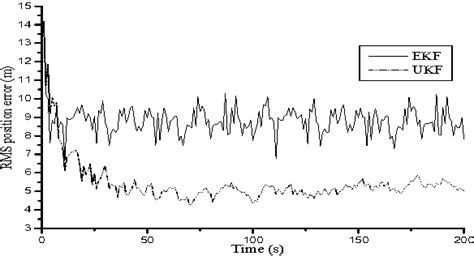 Figure 4 From An Imm Algorithm For Tracking Maneuvering Vehicles In An Adaptive Cruise Control