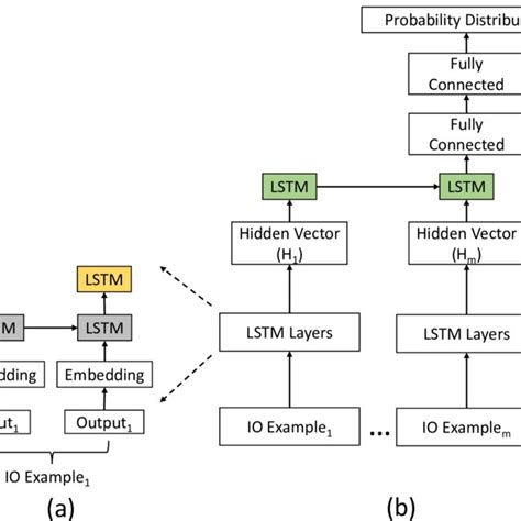8 Neural Network Design For A Single And B Multiple Io Examples Download Scientific
