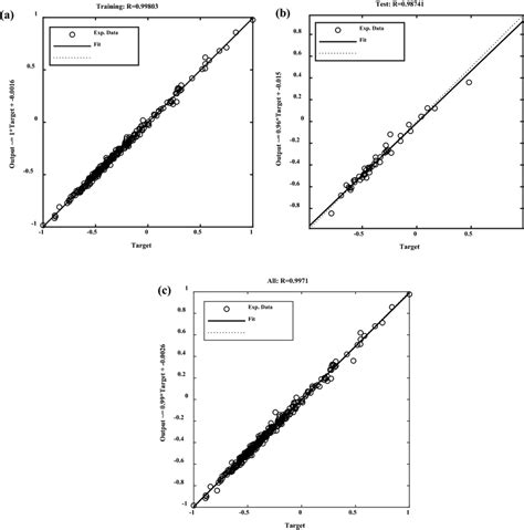 mlp model regression plots prediction a during training b during