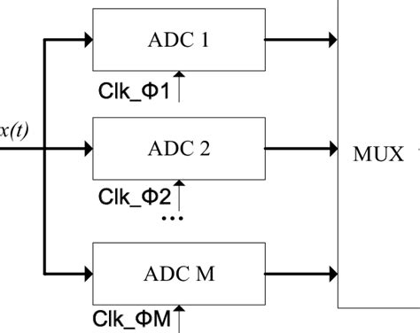 Shows The Diagram Of Time Interleaved Sampling System The Analog Input