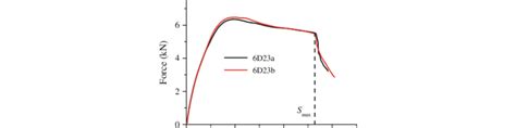 The Reproducibility Of Experiments Download Scientific Diagram