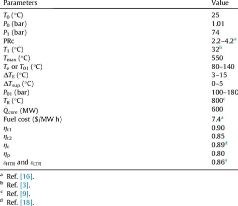 The Input Parameter Values Used In The Simulation Download Table