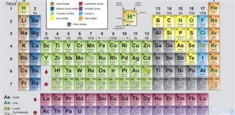 Atomic Structure And The Periodic Table Trivia Quiz Quiz Flashcards Trivia