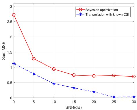The Sum Mse Performance For The Proposed Transmission Scheme With The