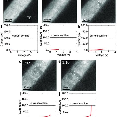 Pdf Review Of Nanostructured Resistive Switching Memristor And Its Applications