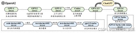 大语言模型——gpt 系列模型的技术演变大语言模型 时间线 Csdn博客 大语言模型——gpt 系列模型的技术演变大语言模型 时间线 Csdn博客