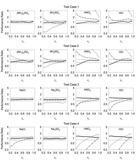 A Performance Ratios Of Mean Ionic Activity Coefficients For