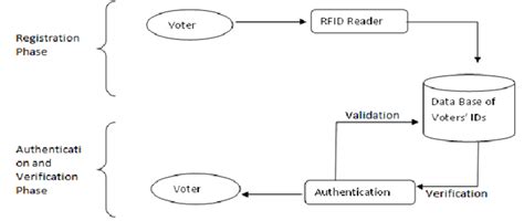 RFID System Architecture Download Scientific Diagram