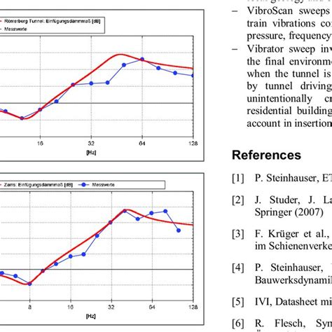 Vibration Transfer Parameters Of Vibrators Download Table
