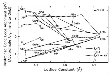 Conduction Band Edge And Valence Band Edge Energies Plotted As A
