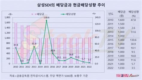 그래픽 삼성sdi 1분기보고서 당기순이익 전년비 28 증가자사주는 전년말 그대로 글로벌이코노믹