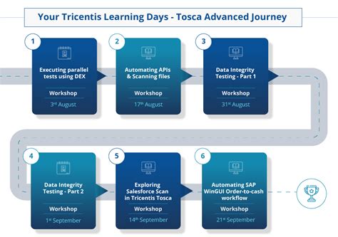 Tricentis Learning Days Tosca Advanced