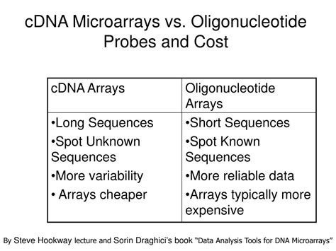 Ppt Dna Microarras Basics Powerpoint Presentation Free Download
