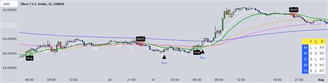 Buysell Ema Candle — Indicator By Alesaira — Tradingview