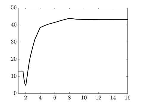 4 A The R Dependence Of The Relative Frobenius Norm Error Percents