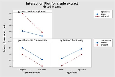 interaction effects plot for response mass crude extract minitab® 19