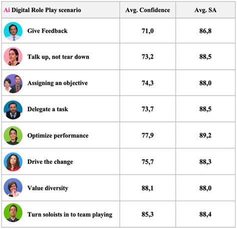 The Avg Sa And Confidence Per Scenario Download Scientific Diagram