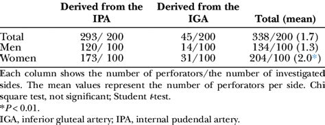 Total Number Of Perforators Found In The Ischio Rectal Fossa By Origin
