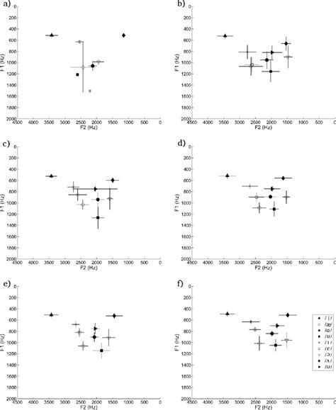 Vowel Spaces From Grand Mean Formant Frequencies At 18 Months Panel Download Scientific
