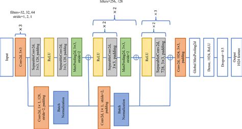 The Proposed CNN Architecture Diagram Download Scientific Diagram