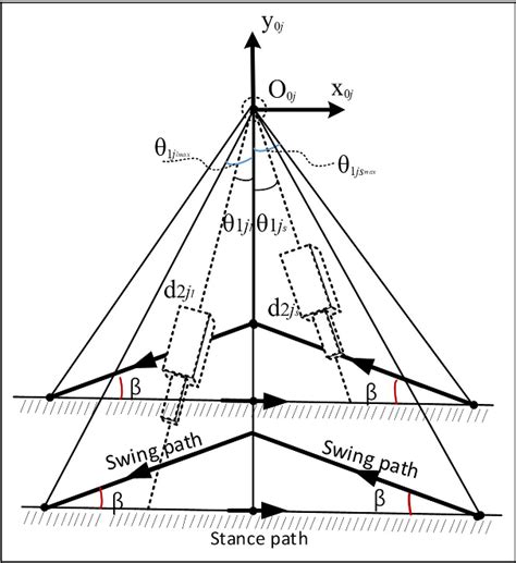 Figure 19 From Design And Modeling Of Hexapod Robot Using Telescopic Legs Connected To Pivot