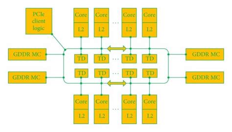 Architecture Of Intel Xeon Phi Download Scientific Diagram