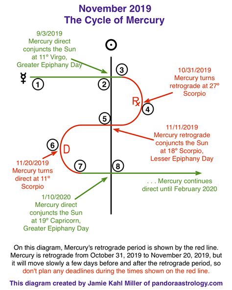 Mercury Retrograde December 2024 Astrology Chart Lyn Horatia