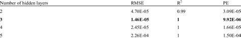 artificial neural network performance criteria download table