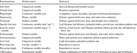 Functional Traits Used In Analysis Of Community Composition And Their