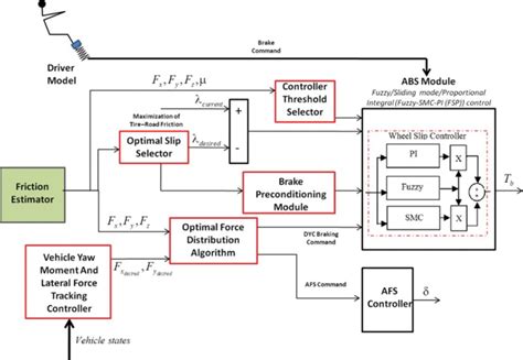 Modified Abs Algorithm Designed To Use Road Friction Information