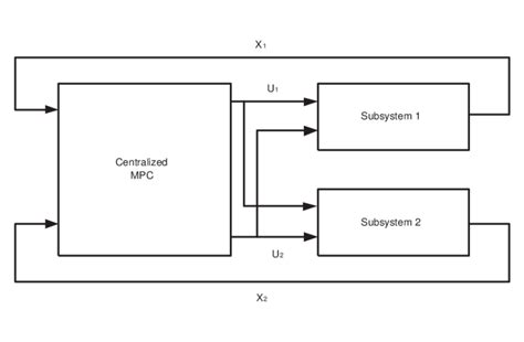 1 Centralized Mpc Scheme Download Scientific Diagram
