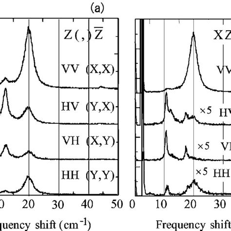 Polarization Dependence Of Raman Spectra At T 6 K For K P Z Measured