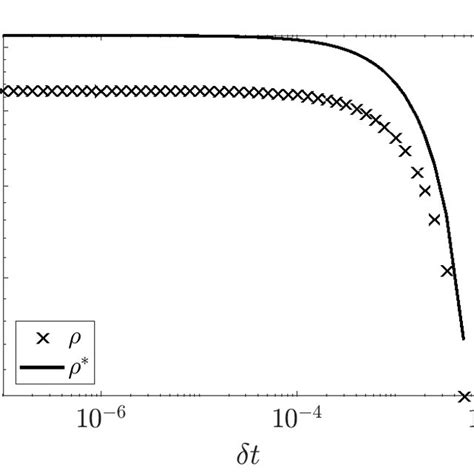 1 Spectral Radius ρ And Bound ρ From 317 Of The Paraopt Iteration