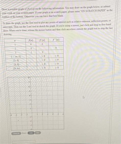Solved Draw A Possible Graph Of F Given The Following
