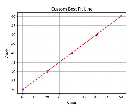 Matplotlib 最佳拟合线 极客教程